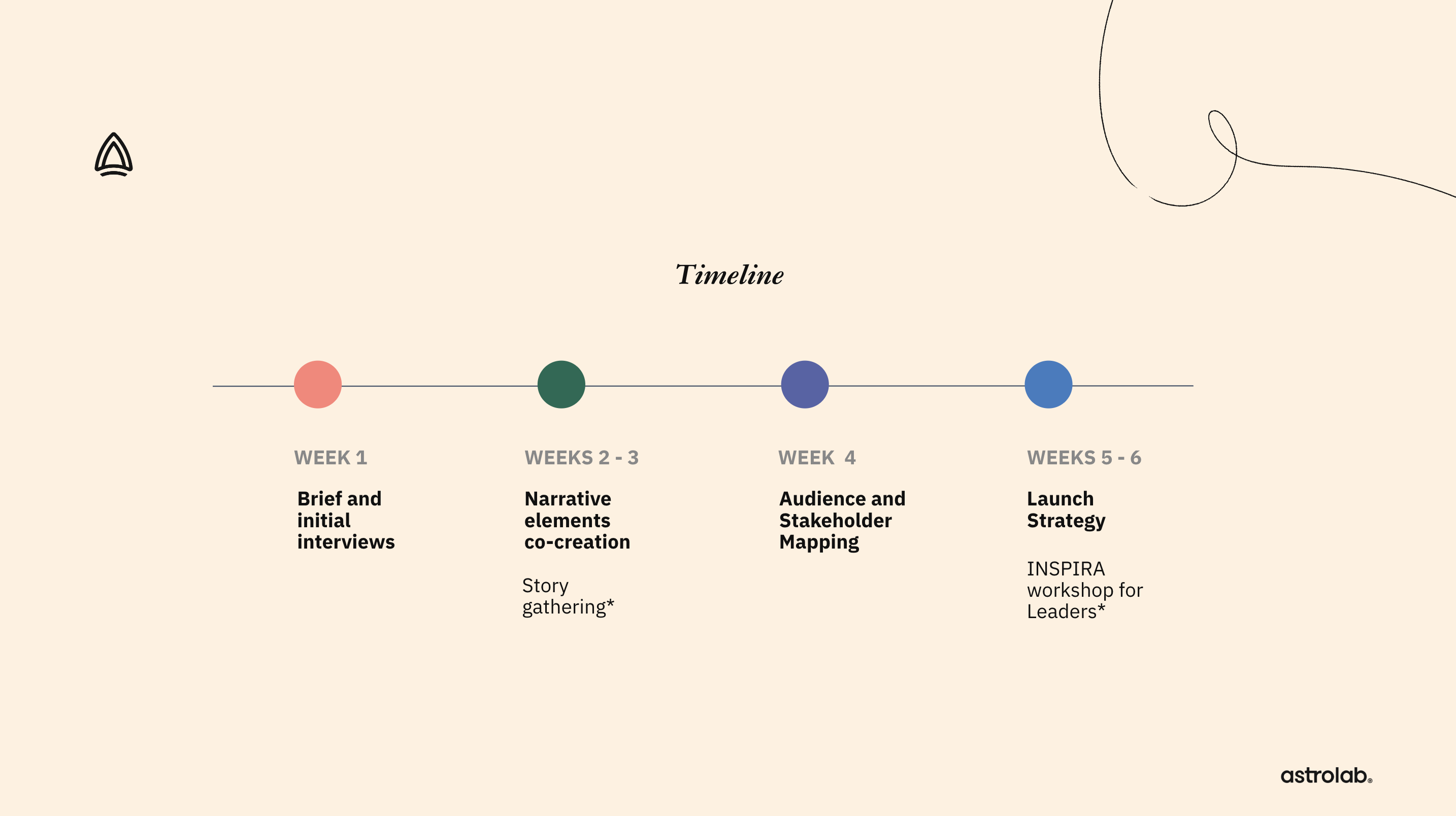 Why Your Leadership Team Needs a Narrative (and How to Build It) - Astrolab. Storytelling ...